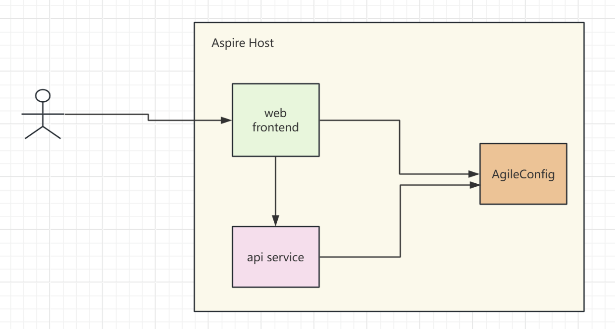 在 Aspire 项目下使用 AgileConfig什么是 Aspire .NET Aspire 是一组工具、模板和包， - 掘金